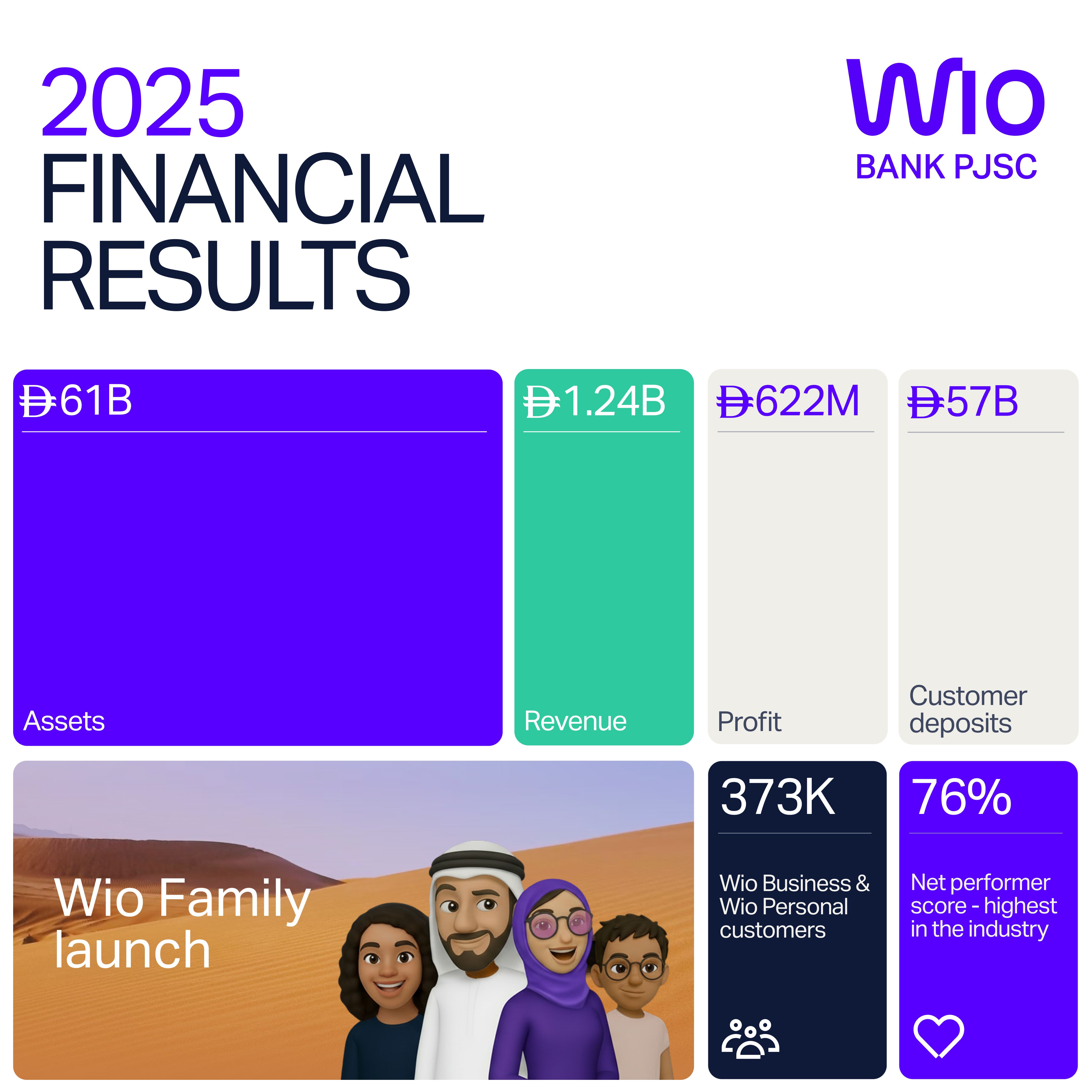 Wio Bank Reports AED 1.24 Billion in Revenue, Up 55% in 2025 ...